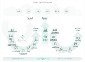 Scope 1, 2, and 3 Emissions: The Definitive Guide for 2025