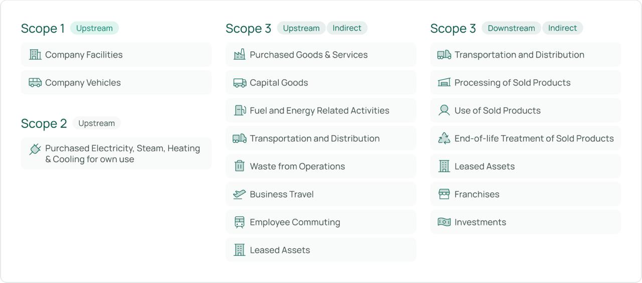 Scope 1, 2, and 3 Emissions: The Definitive Guide for 2025