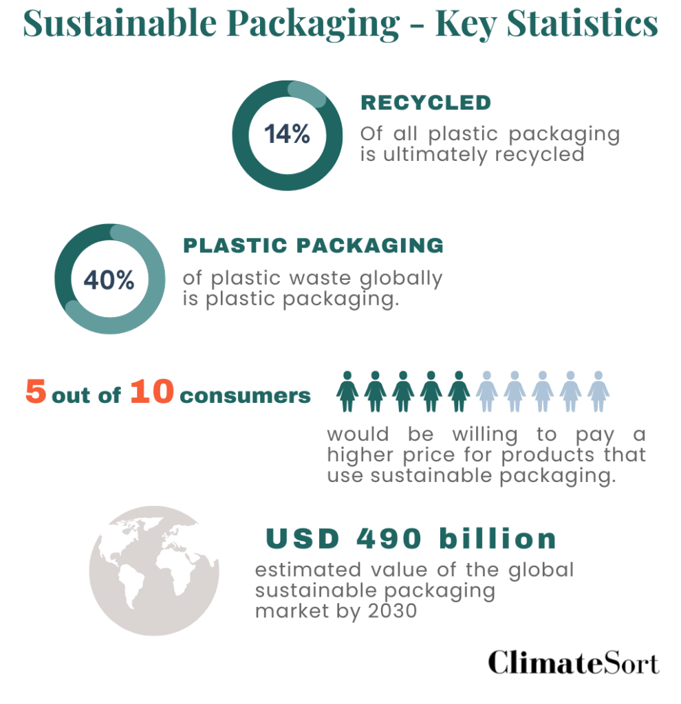 Top 14 Sustainable Packaging Companies in 2026